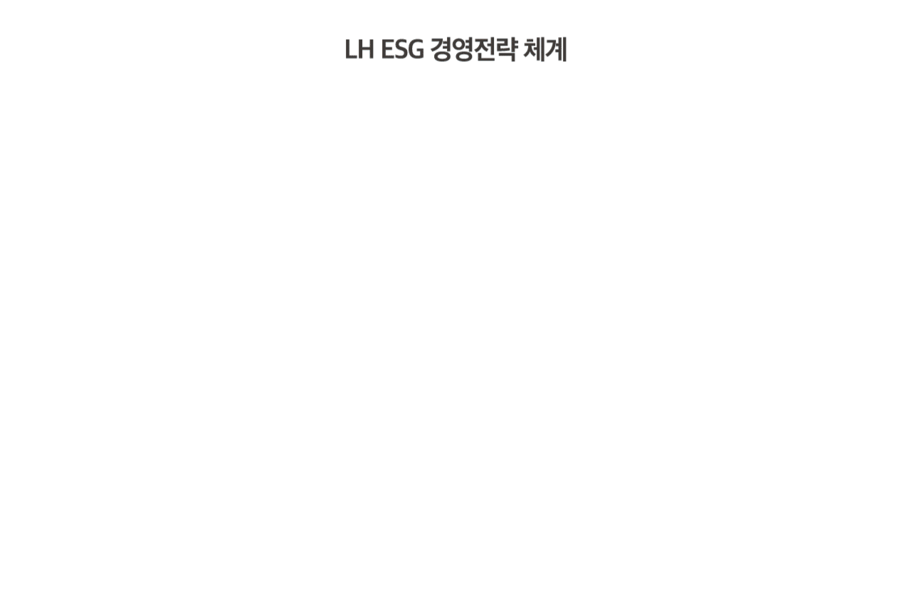 지속 가능한 ESG 경영을 향해 나아갈 길은?! | LH 매거진 | 뉴스룸 : 한국토지주택공사